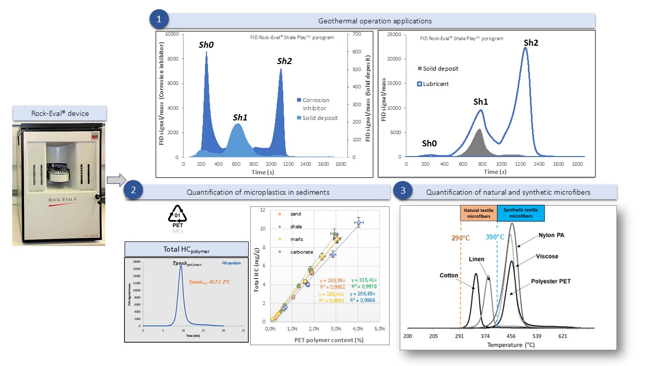Organic matter characterization | IFPEN